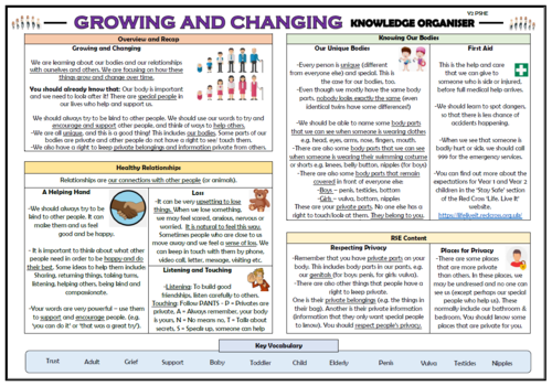 PSHE: Growing and Changing - Year 2 Knowledge Organiser! | Teaching Resources