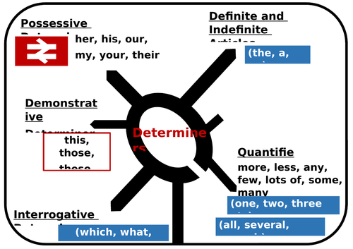 Determiners Display Poster | Teaching Resources Determiners Display Poster | Teaching Resources