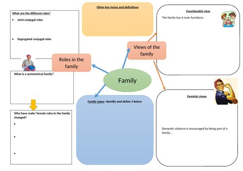 GCSE AQA Sociology Families concepts A3 revision sheet | Teaching Resources