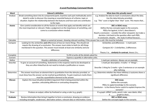 Edexcel A Level Psychology Command Words Glossary | Teaching Resources