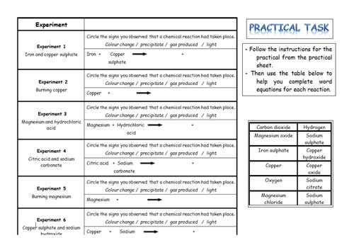 Word Equations KS3 Activate Science | Teaching Resources