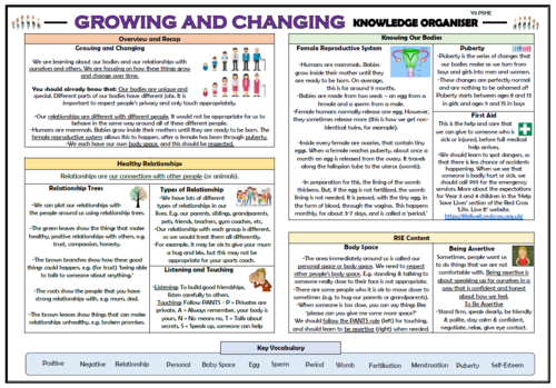PSHE: Growing and Changing - Year 3 Knowledge Organiser! | Teaching ...