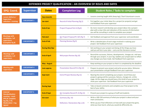 Complete Set of Resources for 'Taught Skills Programme' - EPQ (Extended ...
