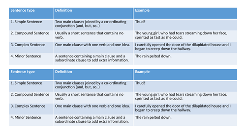 Narrative Writing SoW | Teaching Resources