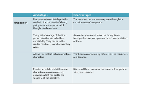 AQA English Language GCSE Paper 1: Creative Writing Unit for Mid to ...