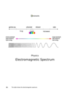 Electromagnetic Spectrum - past paper questions and answers | Teaching Resources