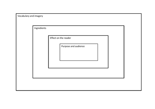 Teaching IGCSE English: Imaginative Writing - CPD Unit | Teaching Resources