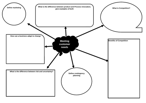 Theme 1 Marketing and People -Topic 1.1 Meeting Customer Needs Revision ...