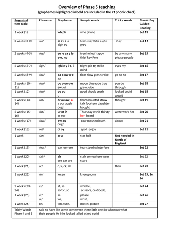 Phonics Phase 5 planning (complete 26 week programme) & distance ...