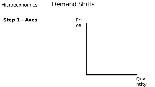 Supply & Demand Shifts - Learning Economics Diagrams | Teaching Resources