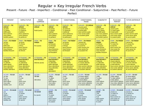 Irreuglar French Verb Tables in 9 Tenses | Teaching Resources
