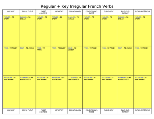 Irreuglar French Verb Tables in 9 Tenses | Teaching Resources