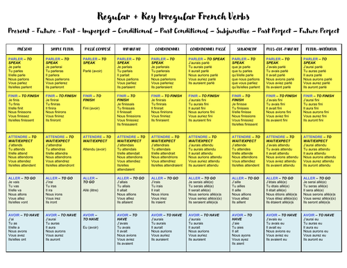 Irreuglar French Verb Tables in 9 Tenses | Teaching Resources
