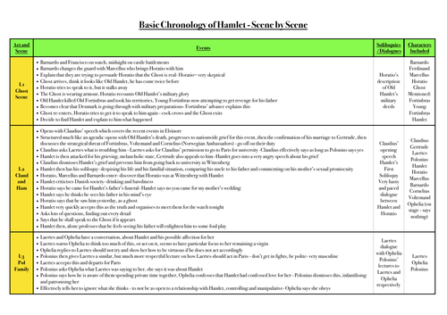 A Level A* Thematic Analysis of Hamlet | Teaching Resources