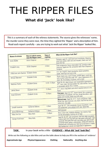 Jack the Ripper Resource Bundle - 4 lessons on Jack & Tasks Victorian ...