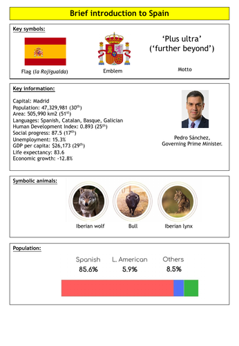 Brief introduction to Spain | Teaching Resources