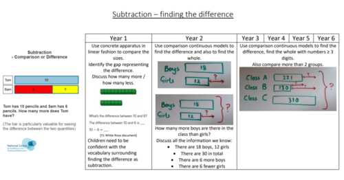 Bar Modelling Whole School Progression | Teaching Resources