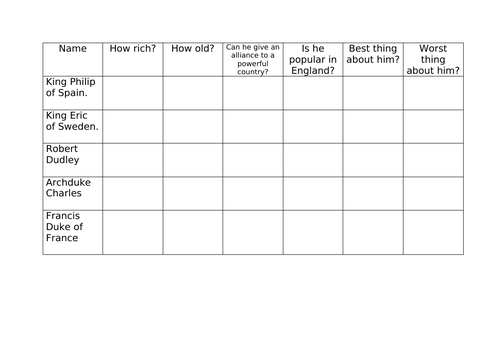 Queen Elizabeth blind date | Teaching Resources