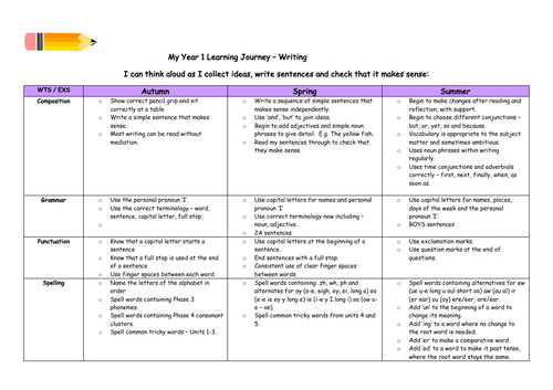 Writing Learning Journey Y1-Y6 | Teaching Resources