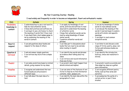 Reading Learning Journey Y1-Y6 | Teaching Resources