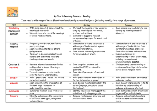 Reading Learning Journey Y1-Y6 | Teaching Resources