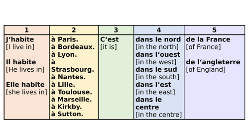 Sentence Builders: Y7 French - Home | Teaching Resources