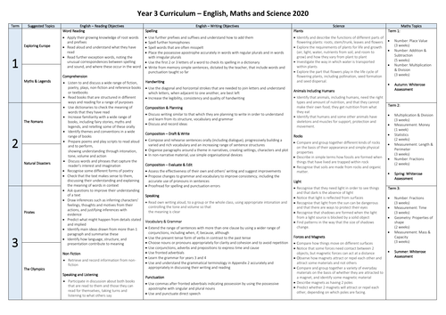 Year 3 Curriculum Overview | Teaching Resources