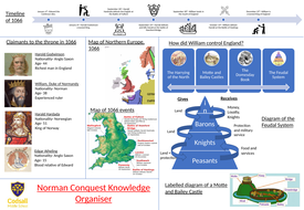 Norman Conquest Knowledge Organiser | Teaching Resources