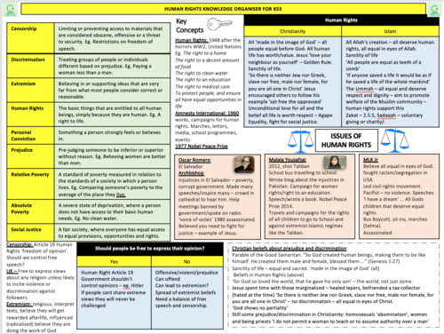 Human Rights + Religion KS3 RE | Teaching Resources
