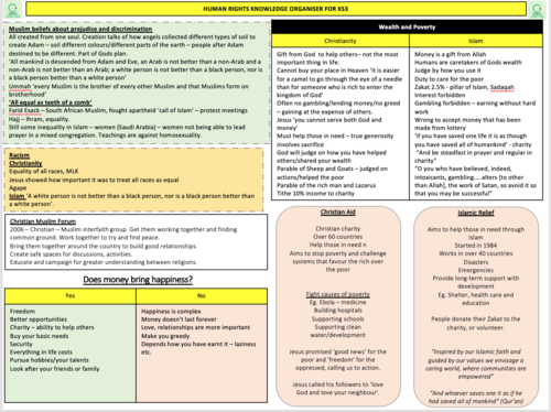 Human Rights + Religion KS3 RE | Teaching Resources