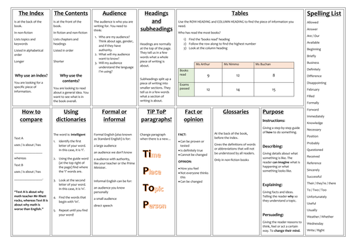 Functional Skills English (L1&2) Knowledge Organisers | Teaching Resources