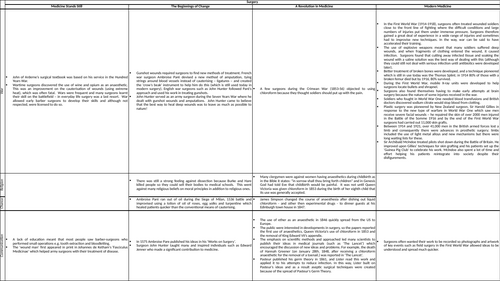 Science and Technology in Modern Medicine | Teaching Resources