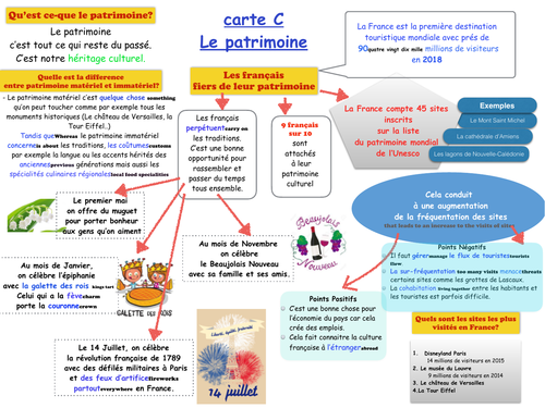 Le patrimoine French A level AQA | Teaching Resources