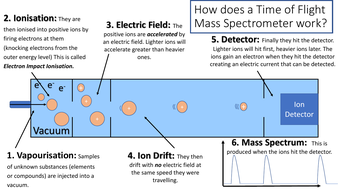 Mass Spectrometer (Time of Flight) | Teaching Resources