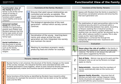 *Editable* AQA A Level Sociology Knowledge Organisers - Family and ...