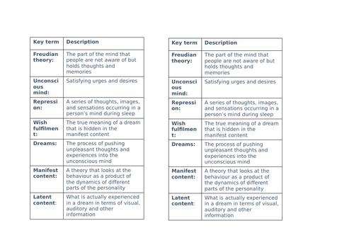 Psychology GCSE OCR- Sleep and dreaming bundle | Teaching Resources