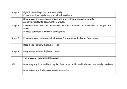 Psychology GCSE OCR- Sleep and dreaming bundle | Teaching Resources