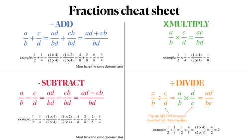 Fractions GCSE Summary Sheet | Teaching Resources