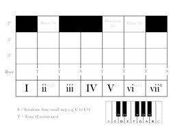 Chord Creation Grid - Major keys | Teaching Resources