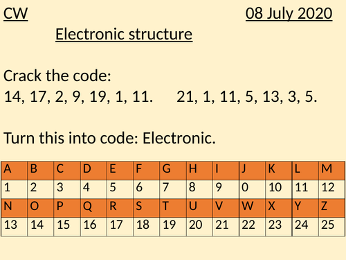 Electronic orbitals, Aufbau principle and Bohr theory | Teaching Resources
