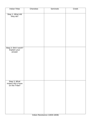 Making of America 1789-1900 Chapter 1 - Growing Pains | Teaching Resources