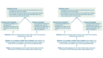 1795 French Constitution of the Directory | Teaching Resources