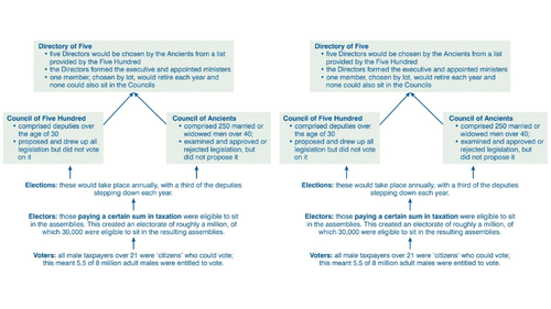 Constitution of the Directory, 1795 | Teaching Resources