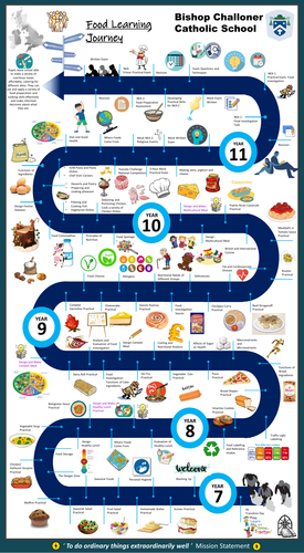 Food Learning Journey | Teaching Resources