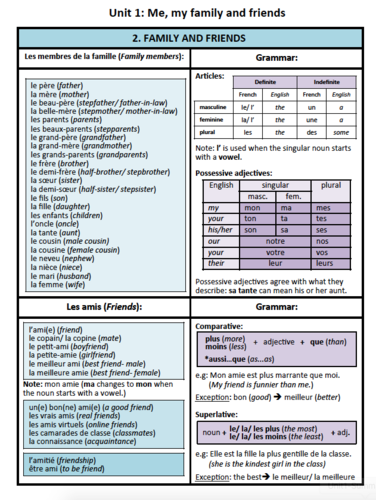 Unit 1- Summary Sheets/ Knowledge Organiser- GCSE French | Teaching ...