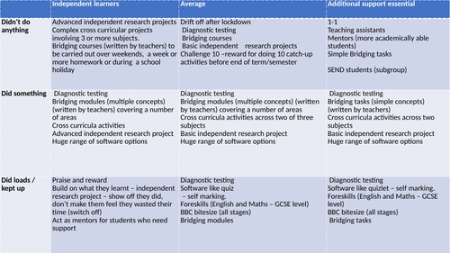 Learning after lockdown | Teaching Resources