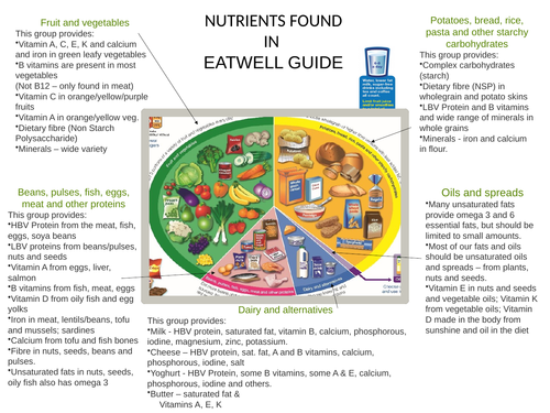 Knowledge Organisers GCSE Food and Nutrition | Teaching Resources