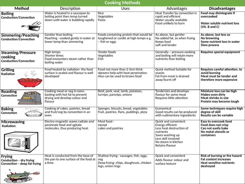Knowledge Organisers GCSE Food and Nutrition | Teaching Resources