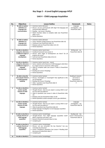 OCR A Level English Language: CHILD LANGUAGE ACQUISITION | Teaching ... OCR A Level English Language: CHILD LANGUAGE ACQUISITION | Teaching ...