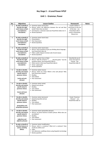 OCR A Level English Language: INTRODUCTION TO LANGUAGE LEVELS ...